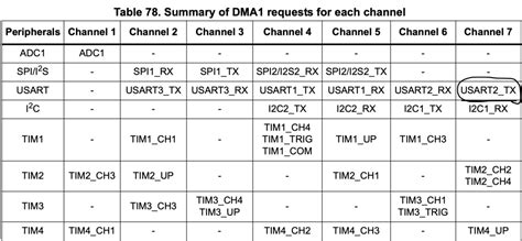 Getting Started With Stm32f103 Uart Transmitter With Dma Embeddedexpertio
