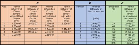 Table 1 From Thermal Diffusivity Measurements With Flash Method At
