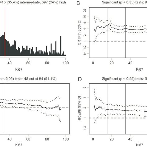 Systematic Analysis Of Different Cutoff Points For Ki67 As Predictive