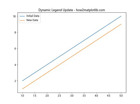 Matplotlib 图例位置设置:全面掌握图例布局技巧极客笔记 Matplotlib 图例位置设置:全面掌握图例布局技巧极客笔记