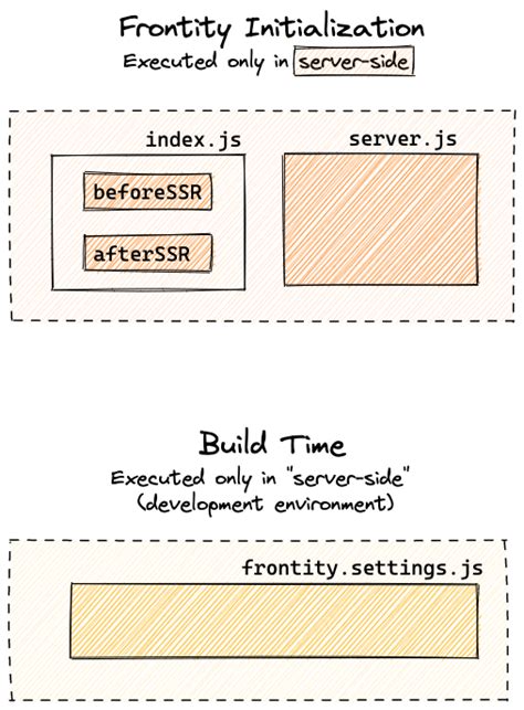 Isomorphic React Frontity Docs