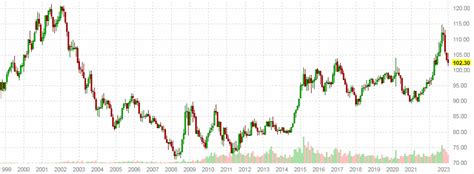 Курс доллара США Архив