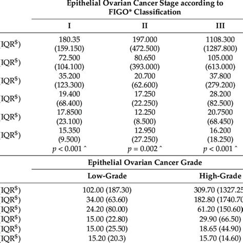 Characteristics Of Cancer Antigen 125 Ca 125 And Sir Trends According