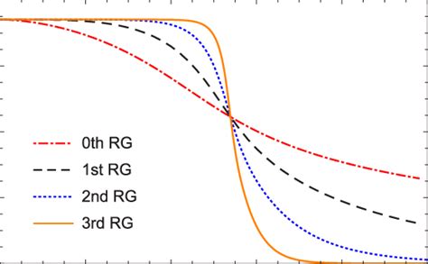 The Evolution Of Quantum Coherence C Versus G For Different Rg