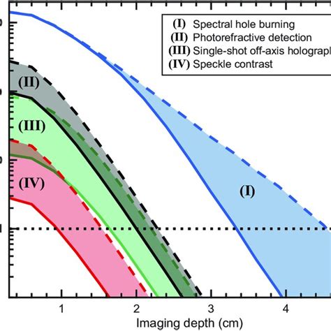 Contrast To Noise Ratios Of The Investigated Methods For The Imaging Download Scientific