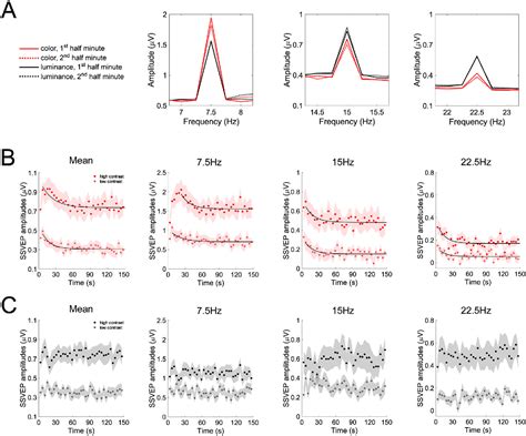 Figure 2 From The Time Course Of Chromatic Adaptation In Human Early Visual Cortex Revealed By