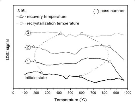 Recovery And Recrystallization Temperatures In 316l After Hydrostatic