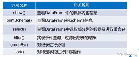 适合新手小白的超全spark Sql 结构化数据文件处理知识点总结pos文件 算结构化数据吗 Csdn博客