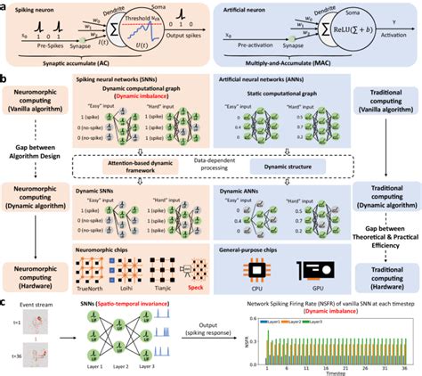 基于异步传感计算神经形态芯片的基于尖峰的动态计算 Nature Communications X Mol
