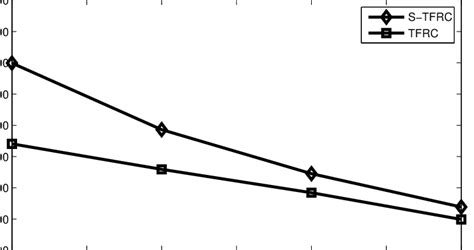 Average Throughput Mbps Obtained For S Tfrc And Tfrc Via Analytical