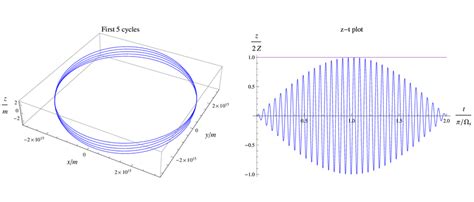 Numerical 1pn Results For Quasi Circular Orbits In A Pseudo Isothermal Download Scientific