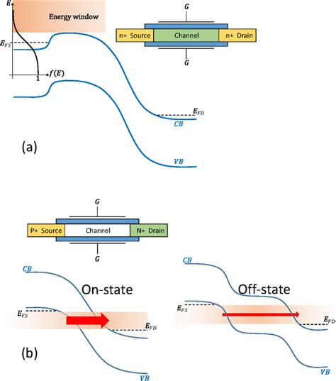 A Review Of Selected Topics In Physics Based Modeling For Tunnel Field Effect Transistors