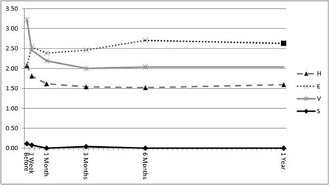 Bleb Appearance Trends Based On Indiana Bleb Appearance Grading Scale