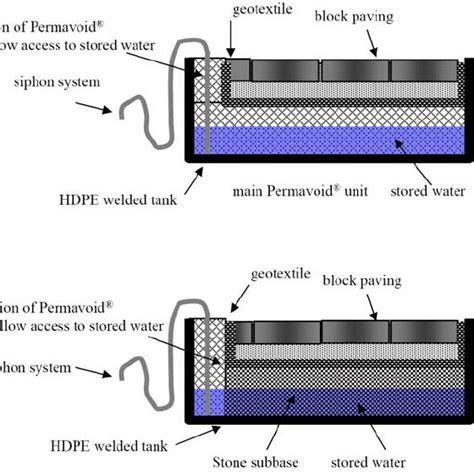 Schematics Of The Rig Model Types Top Permavoid Bottomstone Subbase