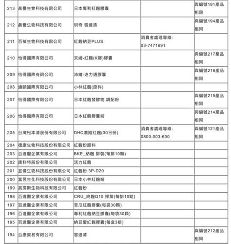 紅麴｜小林製藥紅麴風波累計5死157人住院 台灣下架226款產品dhc和必賜力上榜