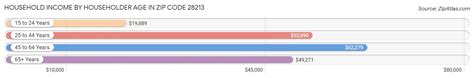 28213 Zip Code Zip Code 28213 Demographics In 2025 Zip Atlas