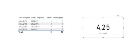 Solved Calculate And Show Average Time Elapsed Microsoft Fabric Community