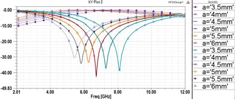 Figure 7 From Design And Fabrication Of A Lowpass Filter Using A New Butterfly Shaped Defected