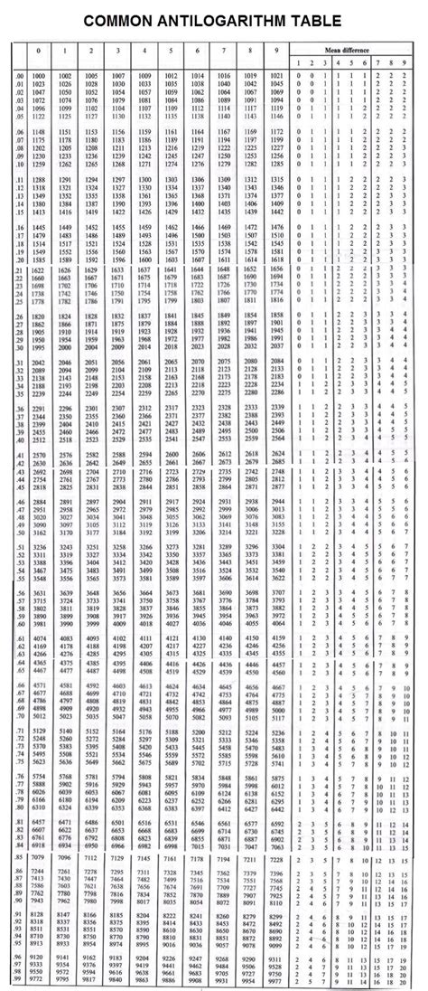 A Complete Table Of Common Logarithm And Antilogarithm For Mathematics