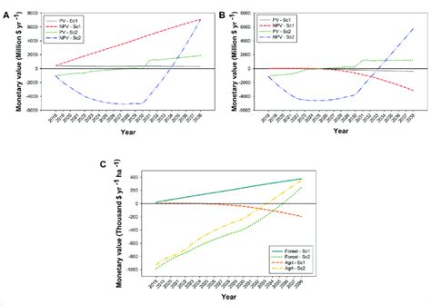 Comparison Of Npv And Cumulative Npv Between Scenarios In Forest A Download Scientific