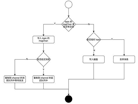 nsq 实现逻辑探秘 nsqlookup csdn博客
