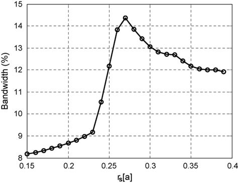 Normalized Bandwidth Versus R S For The Waveguide Structure Shown In