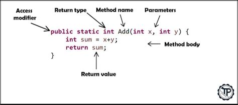 Java Methodsfunctions