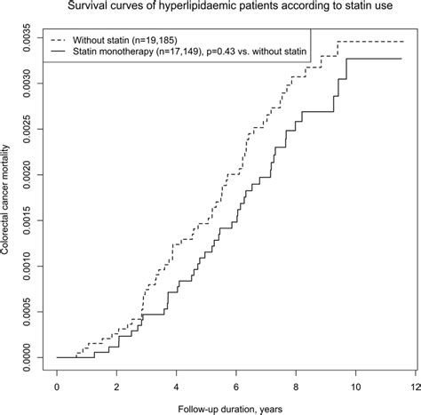 Colorectal Cancer Mortality In Patients With Hyperlipidaemia Download Scientific Diagram