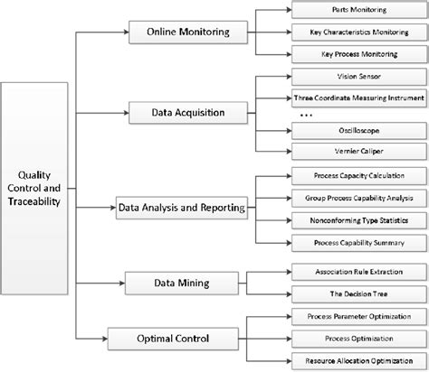 Quality Control And Traceability System Download Scientific Diagram