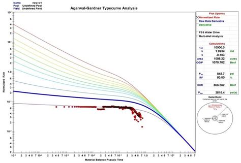 match between data plot for well 01 and agarwal gardner typecurve plot