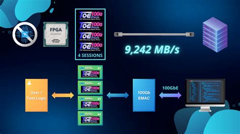 Fully Cpu Offload For Tcp Ip Transmission For 10g 25g 40g And Up To 100g Design Gateways
