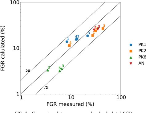 Figure 4 From Simulation Of Fission Gas Release In The 3d Fuel Performance Code Offbeat
