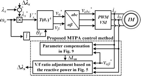 Figure 10 From Reactive Power Based Robust Mtpa Control For Vf Scalar