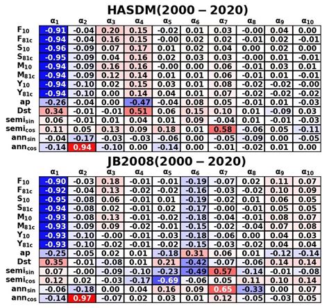 pearson correlation coefficients between all inputs and pca scores for