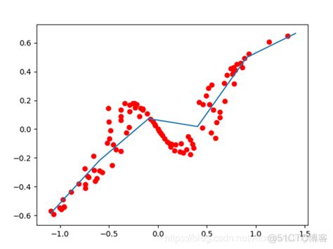 分段线性拟合python python 分段函数拟合 mob64ca13fa6a3c的技术博客 51cto博客