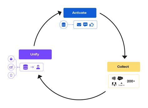 Profiles Overview Rudderstack Docs