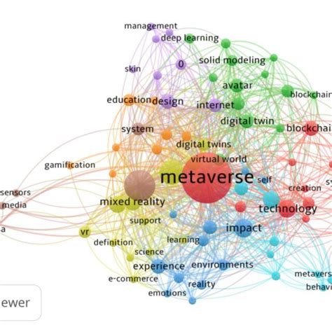 Figure Clustering Keywords Related To The Metaverse Based Applications