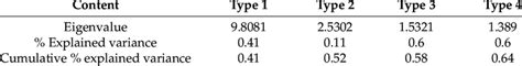 Eigenvalues And Explained Variances By Type Download Scientific Diagram