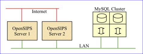 Clustering OpenSIPS For High Availability Part 1 Smartvox Labs