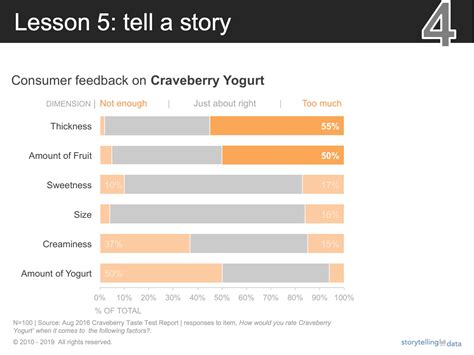 Slide Improve Your Graphs Charts And Data Visualizations Storytelling With Data
