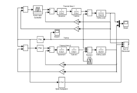 Simulink Model Of Two Area Thermal Plus Hydro Systems Download Scientific Diagram