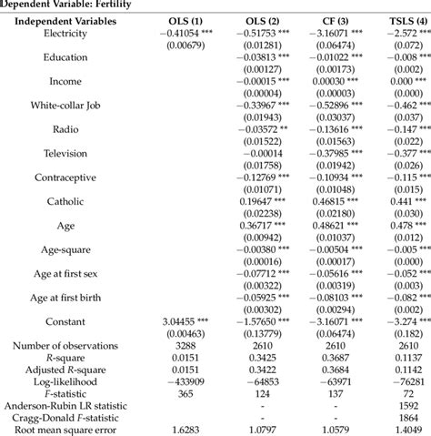 estimates from various regression methods download table