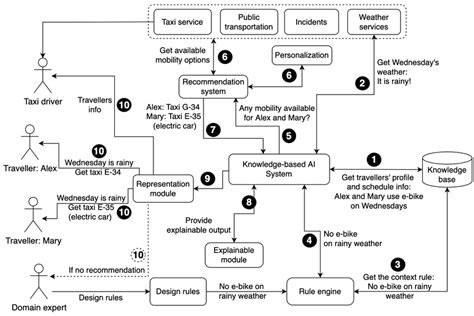 a scenario based on the proposed knowledge based ai framework