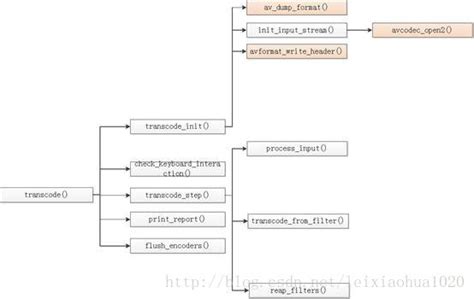 ffmpeg c函数结构简单分析（画图） csdn博客