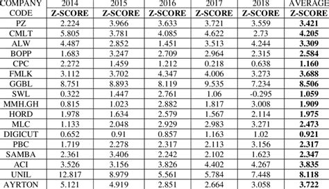 Results Of Z Score Using Altmans 2000 Model Download Scientific Diagram
