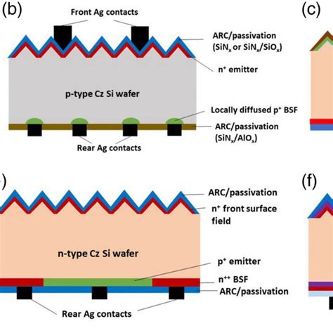 Current And Predicted Market Share For Monofacial And Bifacial Modules Download Scientific