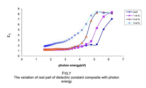 The Relationship Between Refractive Index For Composite With Photon Energy Download Scientific