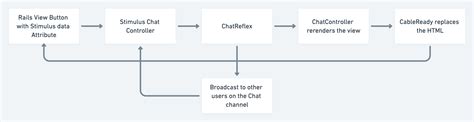 Is StimulusReflex The Future For Ruby On Rails