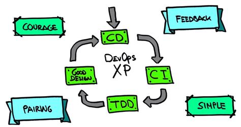 Eduardo Ferro Aldama On Linkedin Softwaredevelopment Continuousdelivery