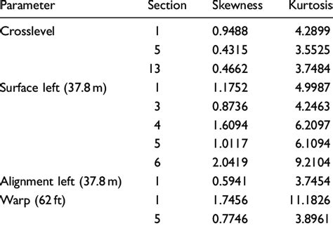 Skewness And Kurtosis For Fht Download Scientific Diagram